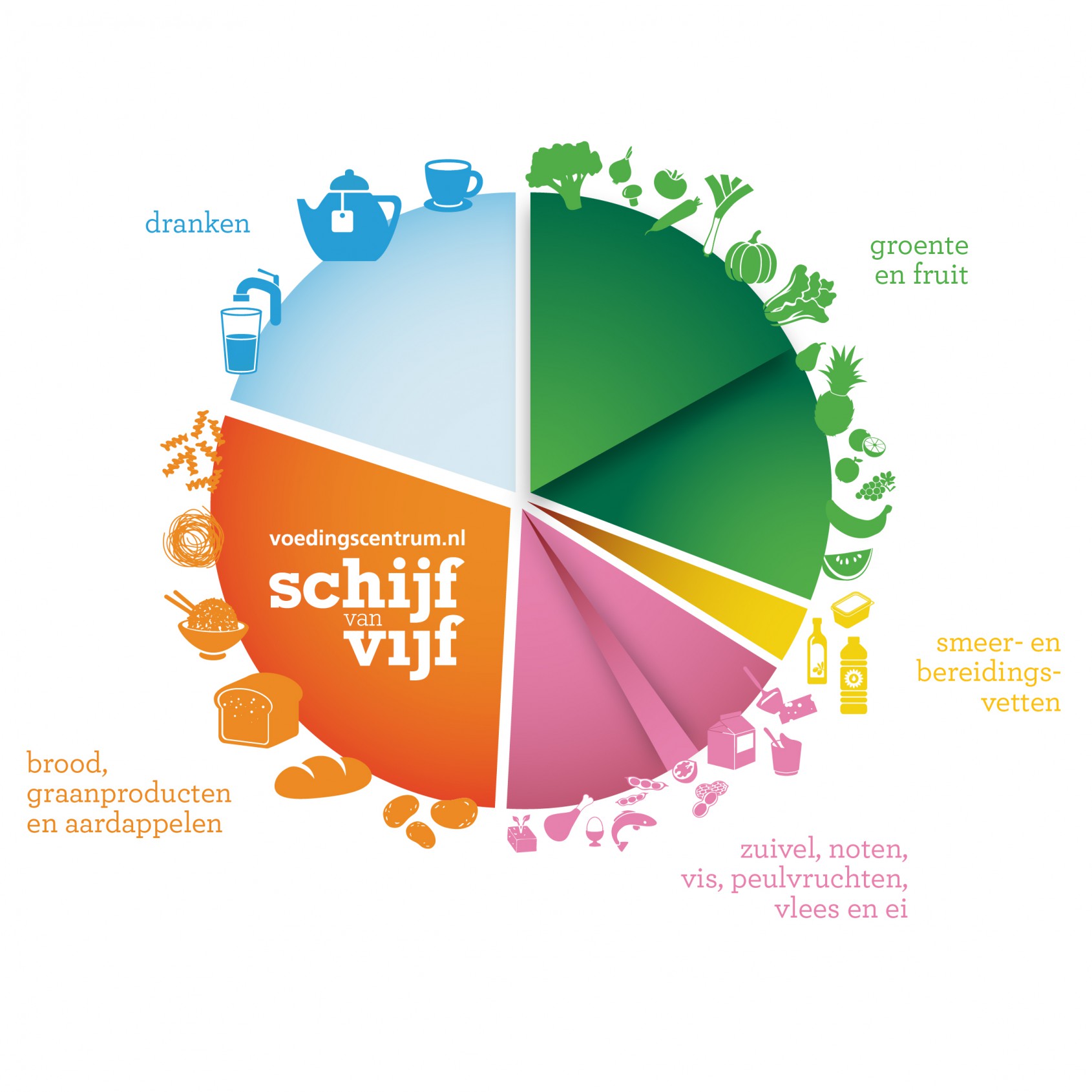 Logo Schijf van Vijf groot met vaknamen copyright Voedingscentrum ...